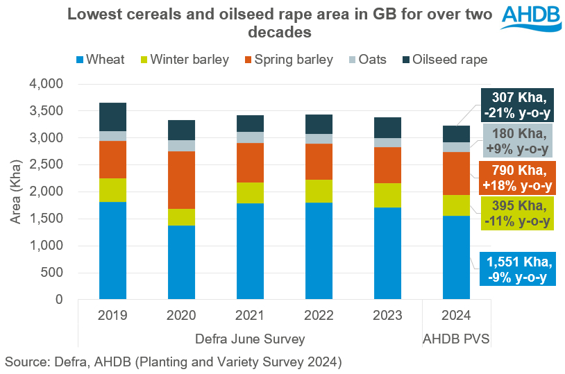 Lowest cereals and OSR area in GB for over two decades: Grain market ...