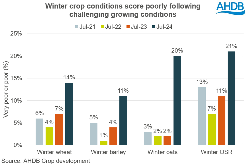 Lowest cereals and OSR area in GB for over two decades: Grain market ...