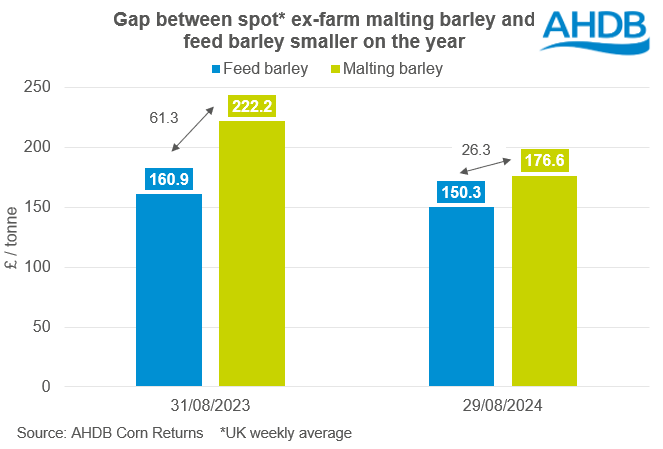 Malting premiums sharply lower on the year: Grain market daily | AHDB