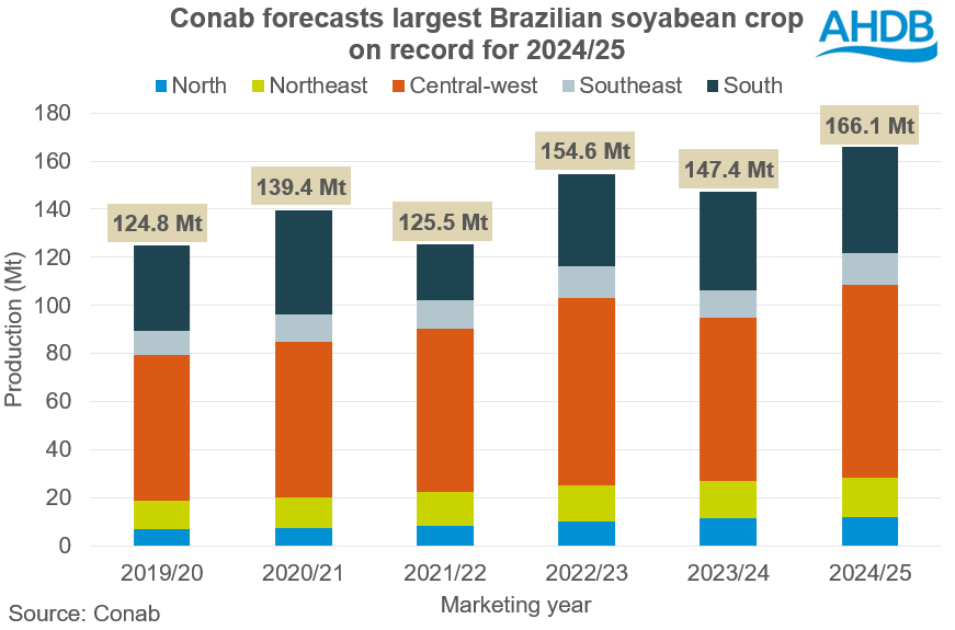 Conab forecasts Brazil’s 2025 maize and soyabean harvests: Grain market ...