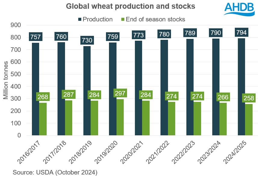 2025 wheat futures prices rise vs crop 2024: Grain market daily | AHDB