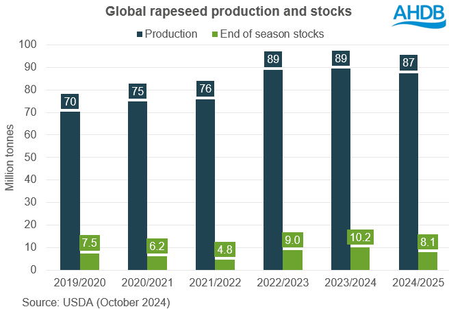 2025 rapeseed futures prices down vs crop 2024: Grain market daily | AHDB