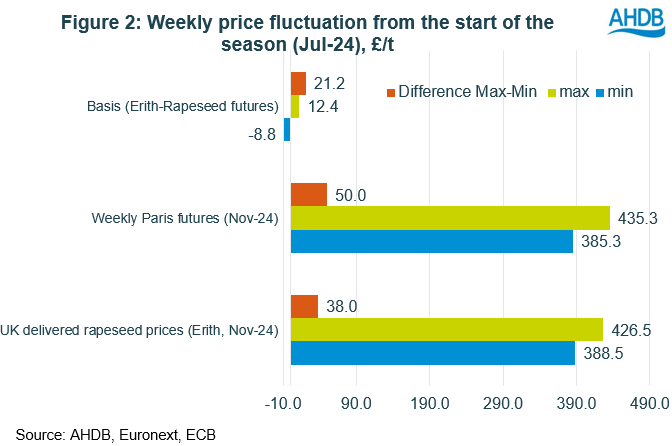 Analyst Insight: Price risk management tools for rapeseed in the UK | AHDB