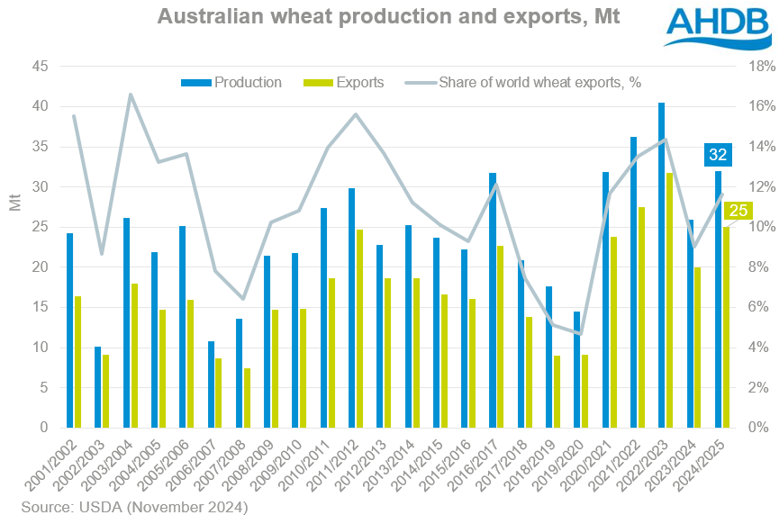 Australian wheat export could be at a high level: Grain market daily | AHDB