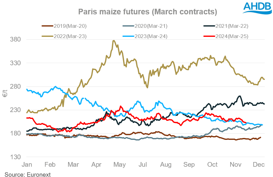 Feed grains complex focus on maize: Grain market daily | AHDB