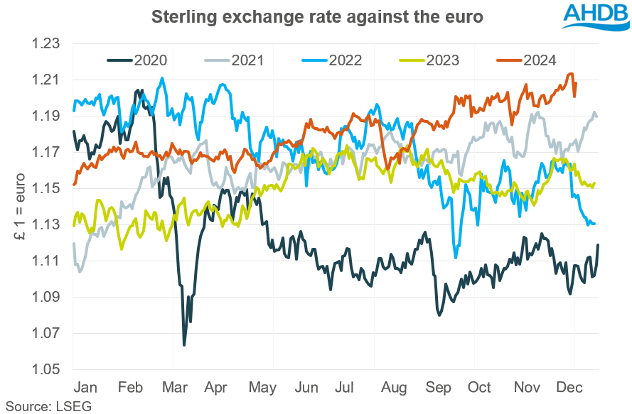 Sterling hits eight-year high against the euro: Grain market daily | AHDB