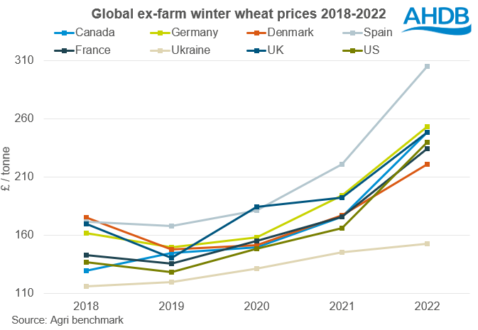 How do UK ex-farm winter wheat prices compare internationally? Grain ...