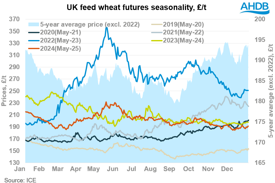 How could price seasonality impact domestic wheat futures? Grain market ...
