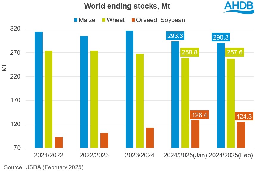 10-year low global maize ending stocks: Grain market daily | AHDB