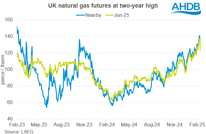 UK natural gas price reaches two-year high: Grain market daily | AHDB