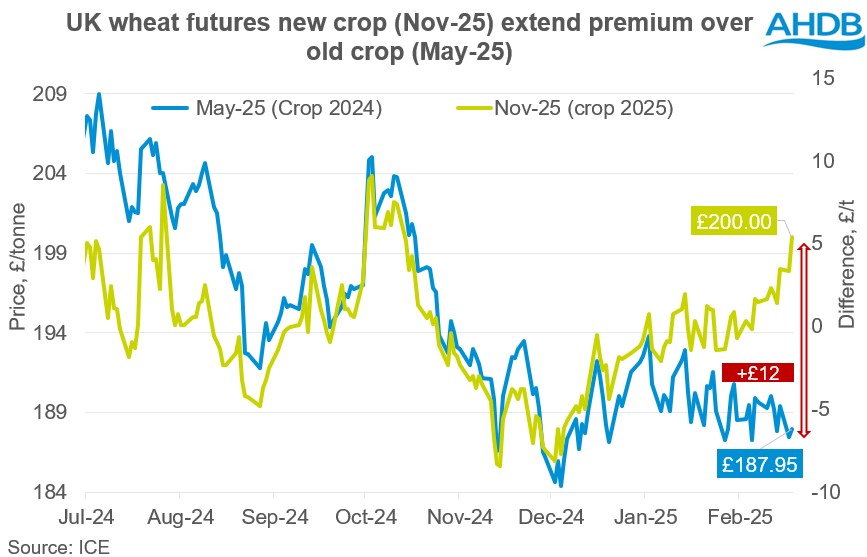 2025 crop UK wheat futures hit three-month high: Grain market daily | AHDB