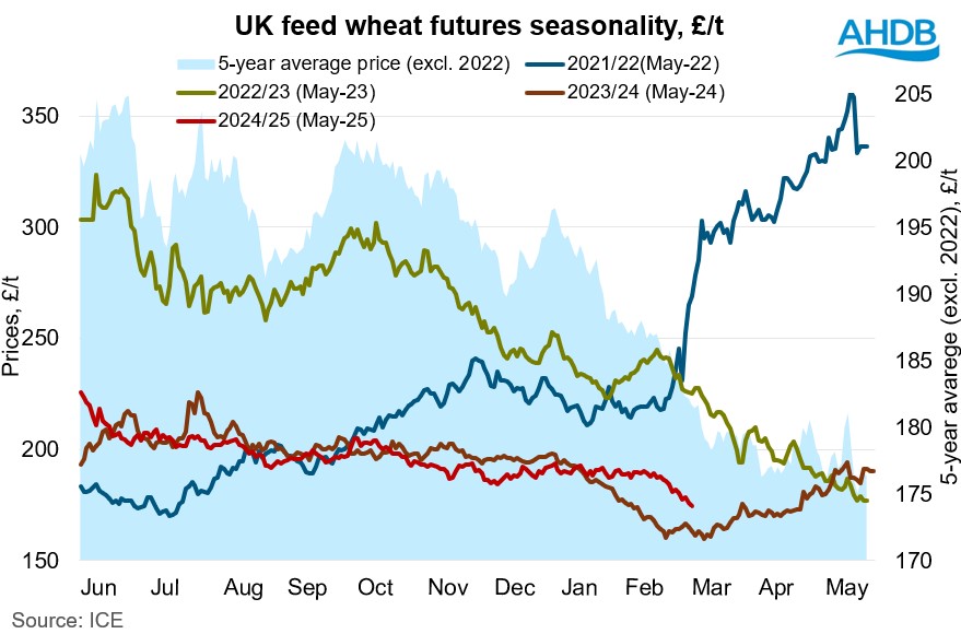 Seasonality in UK feed wheat futures: Grain Market Daily | AHDB