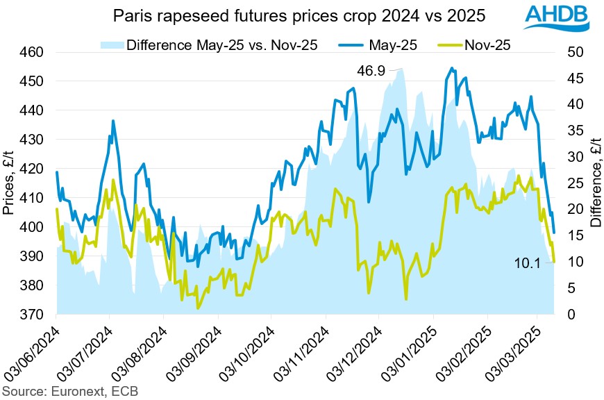 2025 crop rapeseed futures prices: Grain Market Daily | AHDB