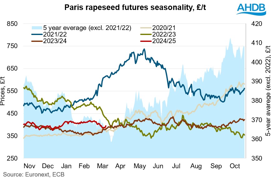 Seasonality in Paris rapeseed futures: Grain Market Daily | AHDB