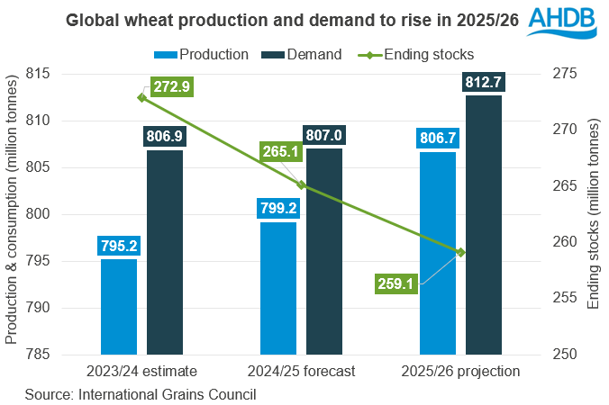 Global grain production to rise in 2025/26: Grain market daily | AHDB