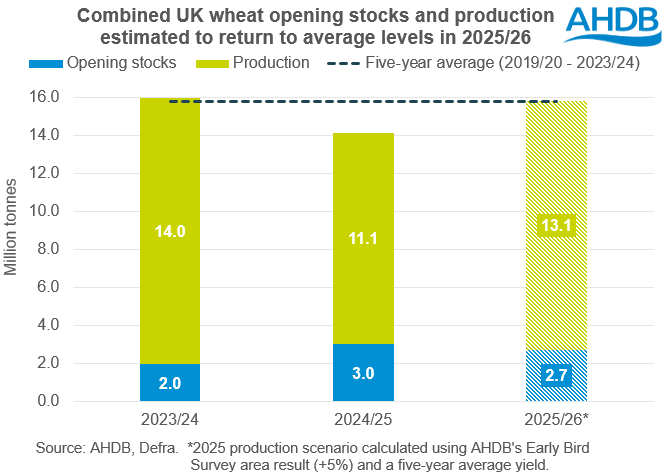What can we expect from UK wheat supply in 2025/26? Grain market daily ...
