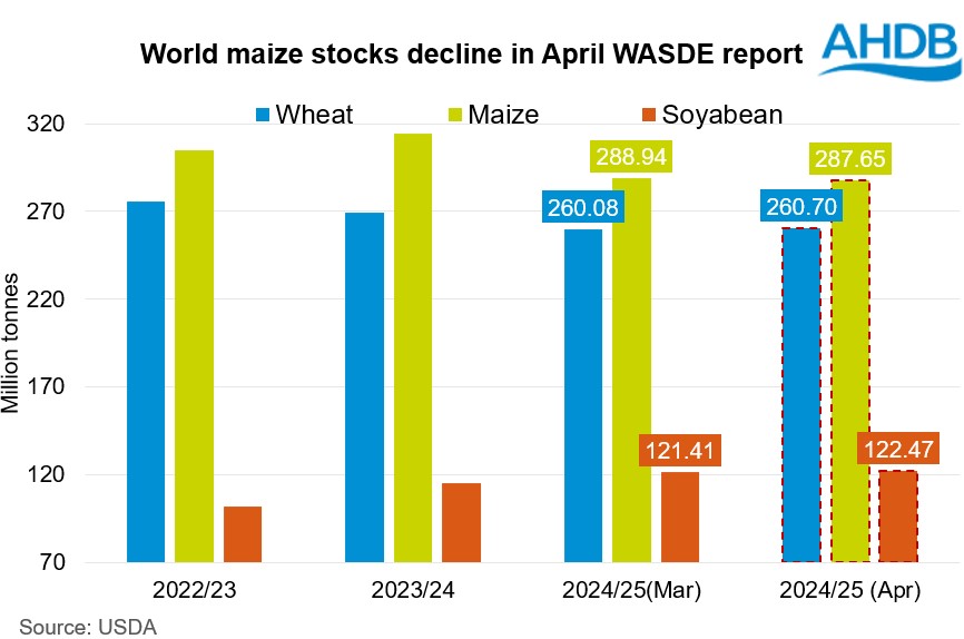 USDA's WASDE reduces maize ending stocks: Grain Market Daily | AHDB