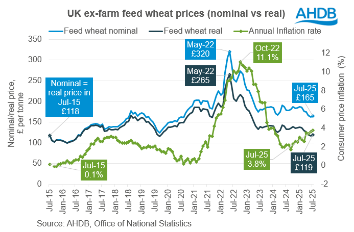 Why prices feel lower than they are: Analyst insight | AHDB