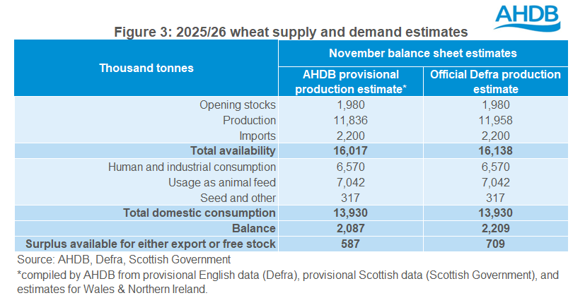 Analyst insight: Final 2025 UK harvest estimates are out | AHDB