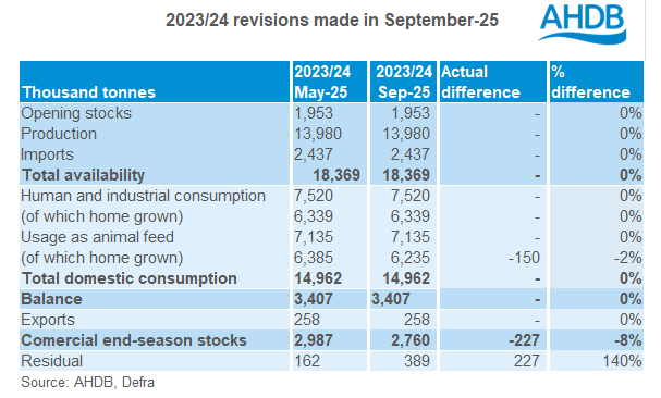 Analyst Insight: Why does the 2024/25 wheat balance sheet not balance ...