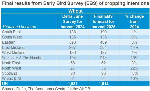 Early Bird Survey | AHDB