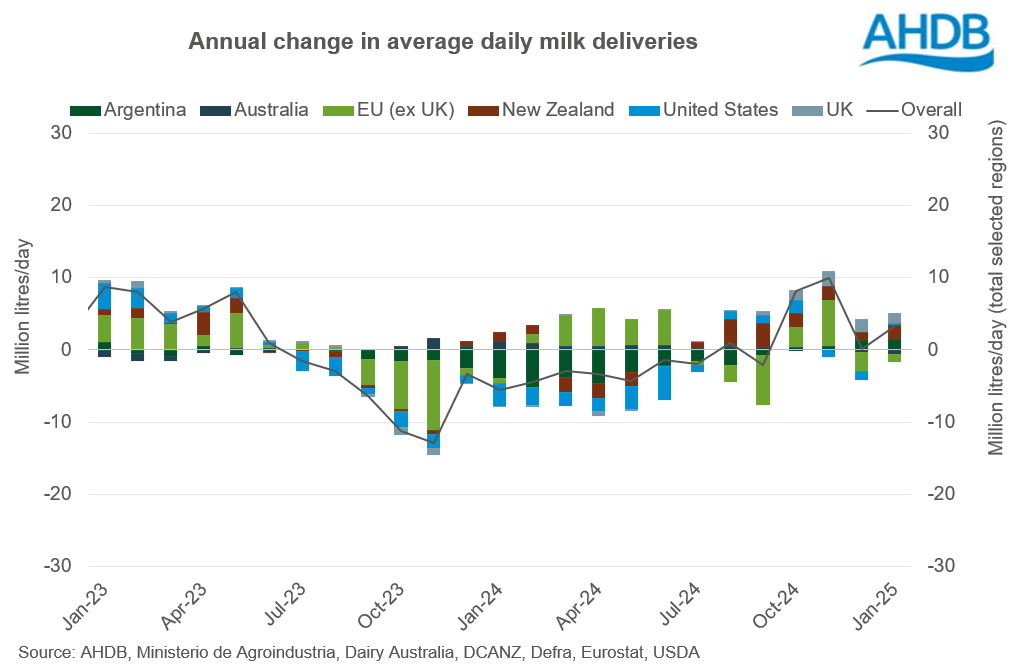 Global milk deliveries | AHDB