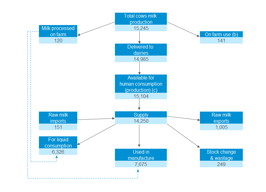 UK milk flow diagram | AHDB