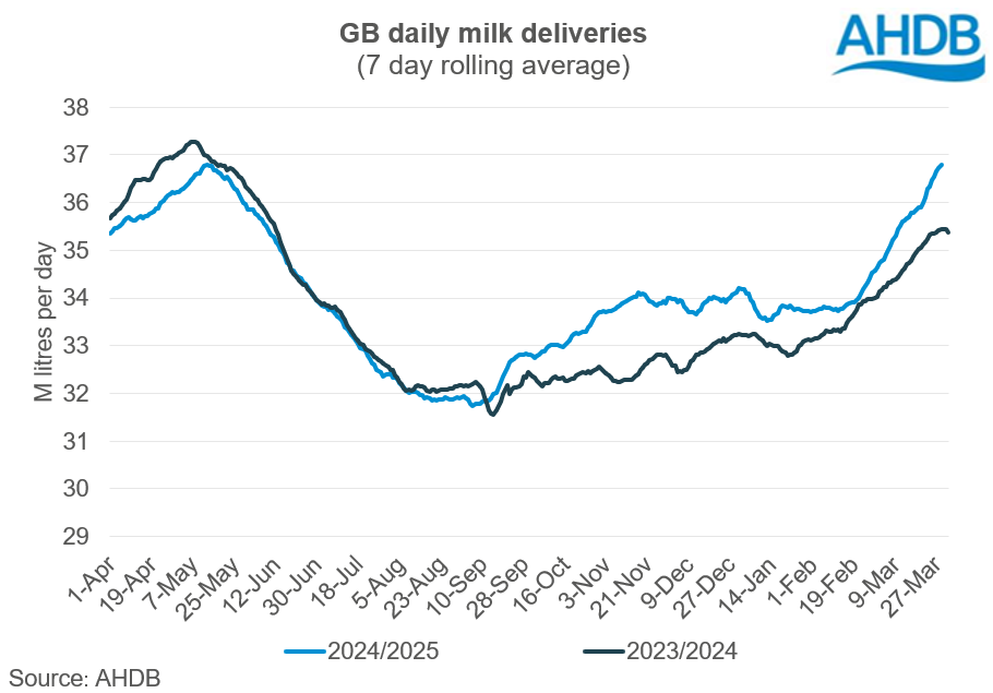 GB milk deliveries: Further growth in March brings the 24/25 season to ...