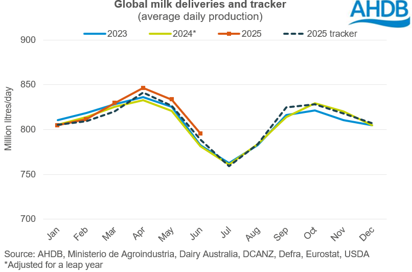 Global milk deliveries | AHDB