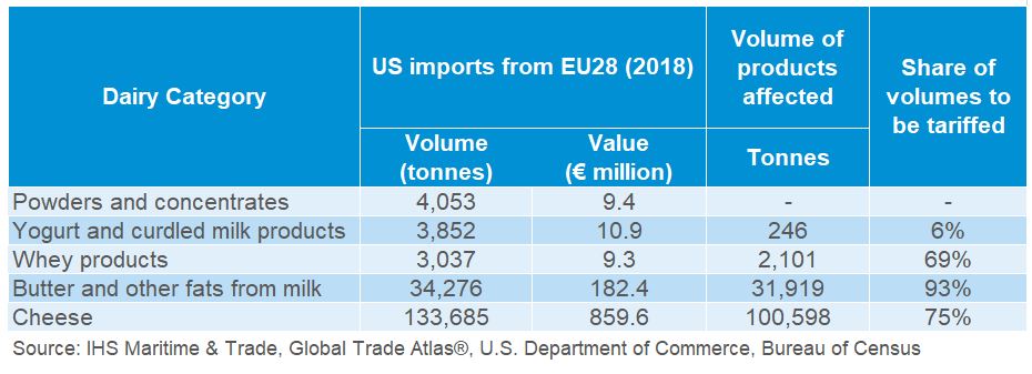 US Airbus tariffs cover 75% of EU cheese exports | AHDB