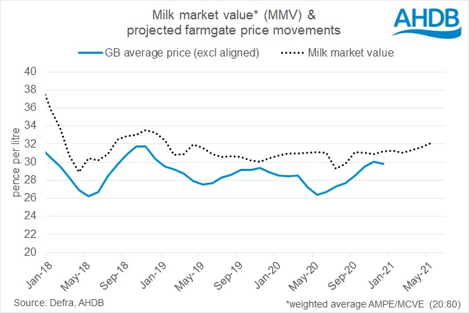 Will strong global dairy markets protect domestic milk prices? | AHDB