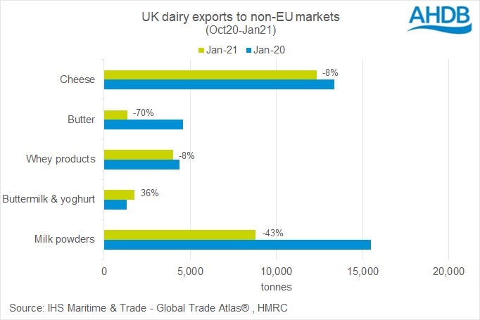 UK exports to ROW | AHDB