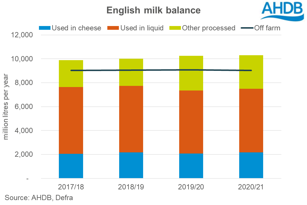 English milk balance | AHDB