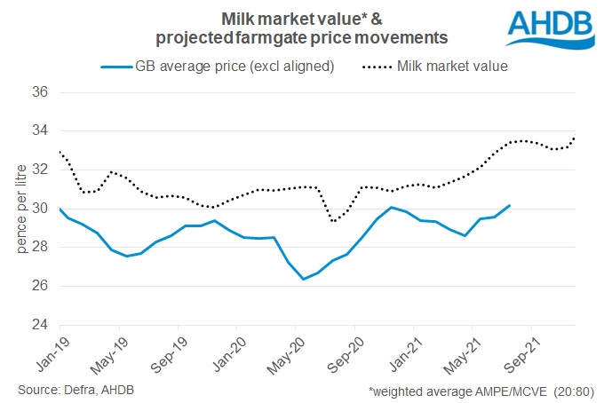 Encouraging signs for farmgate milk prices | AHDB