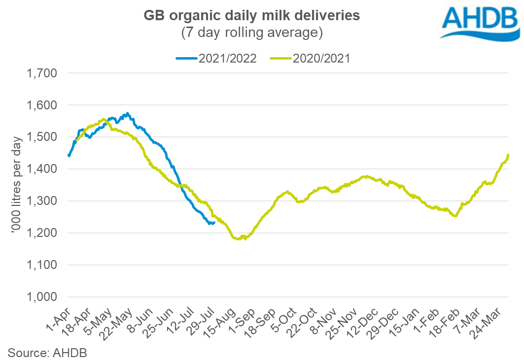 Rapid decline in milk production slows | AHDB