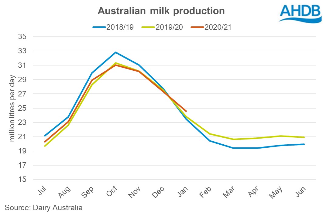 Floods in Australia not expected to dampen production | AHDB