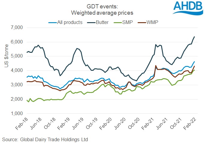 GDT price index reaches 8-year high | AHDB