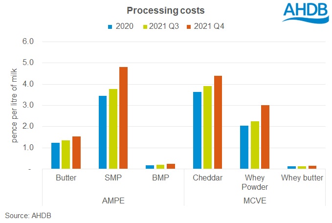 Q4 processing cost increases calculated for dairy market indicators | AHDB