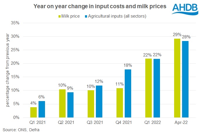 Record milk price increases matched by rising costs | AHDB