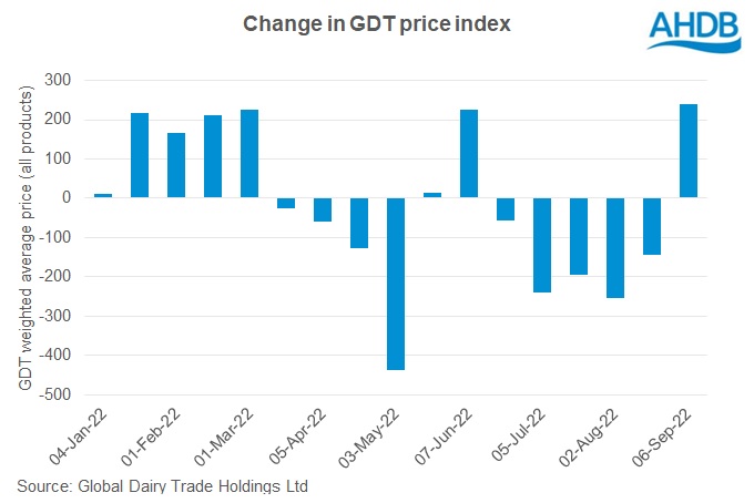 Positive result at latest GDT auction | AHDB