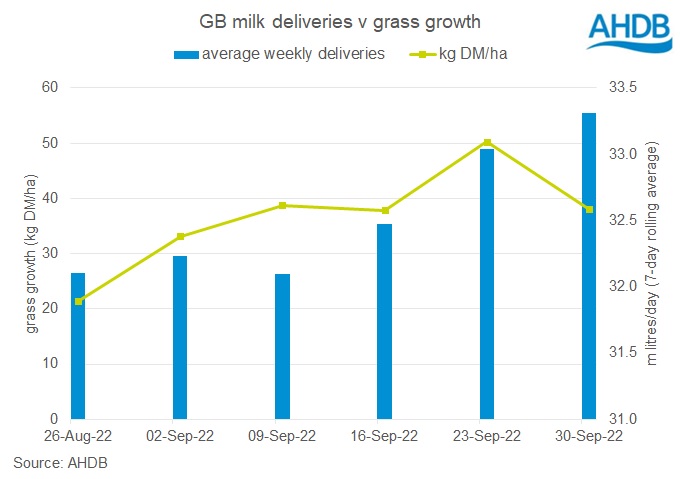 September milk production returns to growth | AHDB
