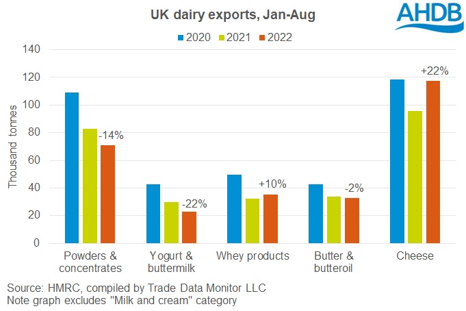 Mixed dairy export performance so far this year | AHDB