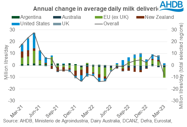 Global milk deliveries | AHDB