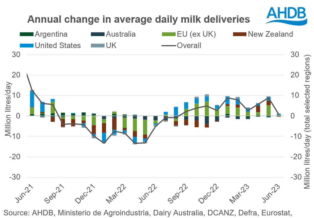 Global milk deliveries | AHDB