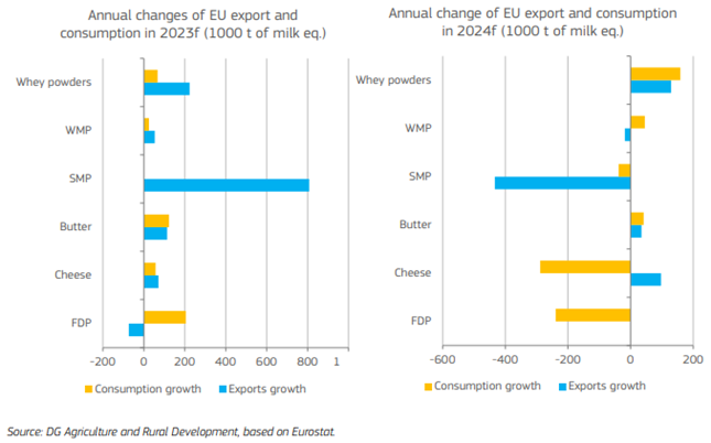EU short term outlook: Higher production and lower prices increases ...