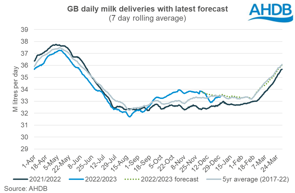 December milk deliveries remain in growth despite cold snap | AHDB