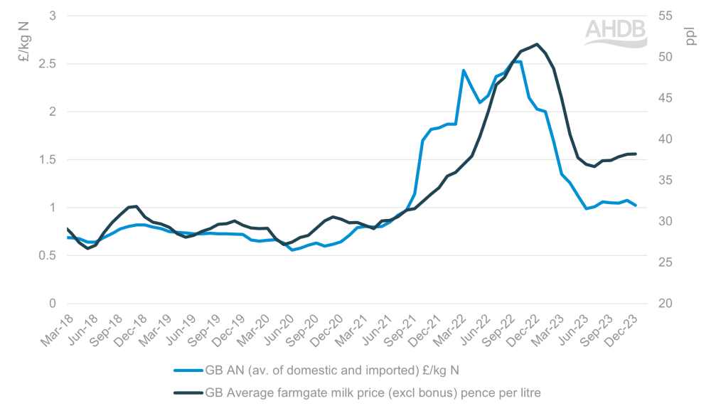 How has volatility in key input costs such as fertiliser and feed ...