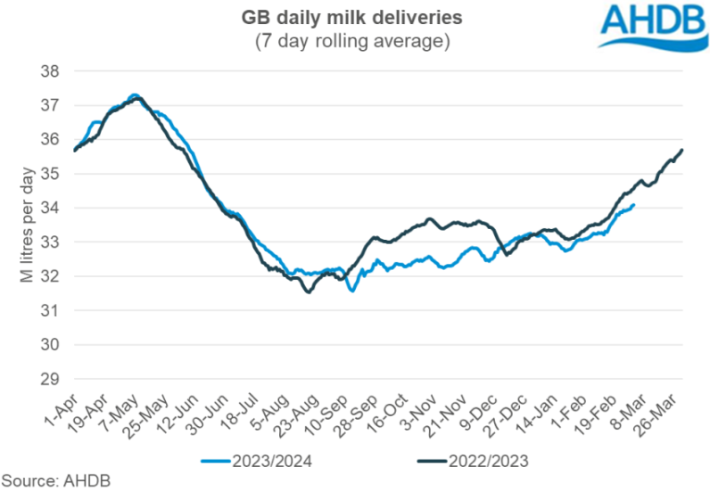 GB milk deliveries: volume declines continue in February | AHDB