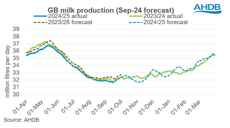 Dairy September forecast update: Decline in GB milk production for the ...