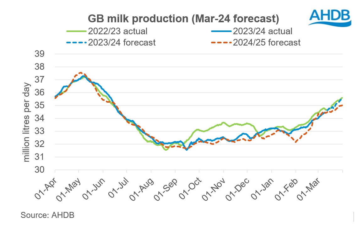 Dairy March forecast update: Marginal decline expected in GB milk ...